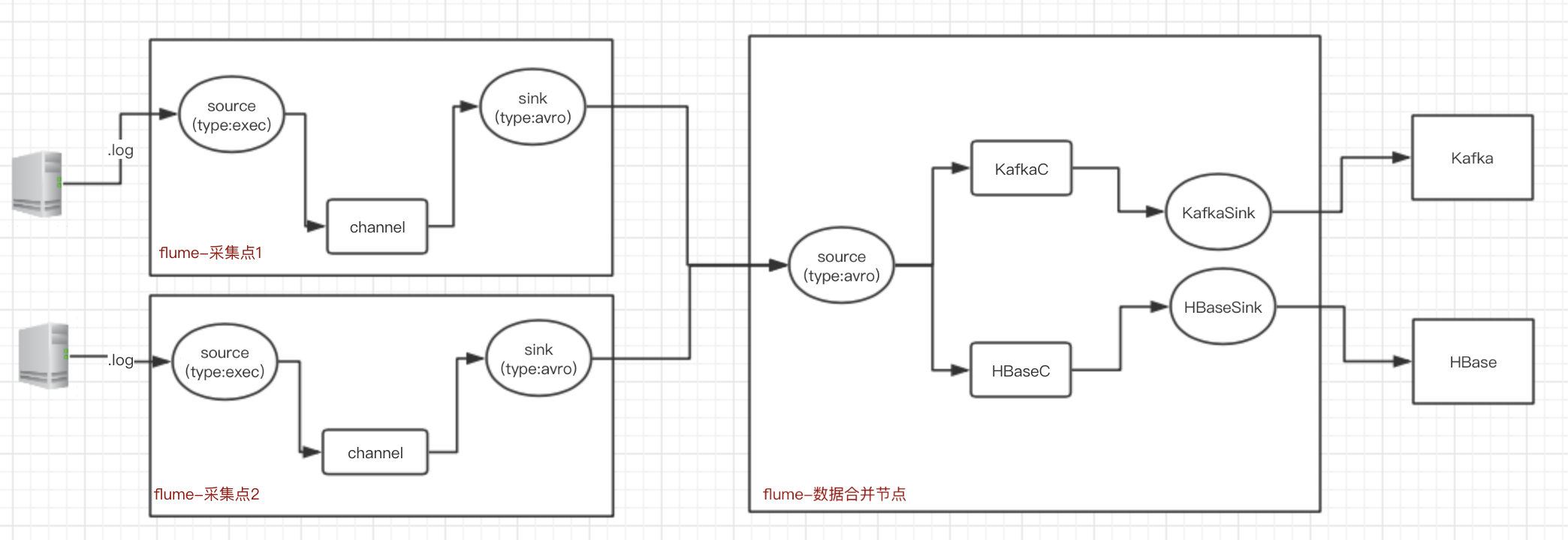 新闻大数据实时分析可视化系统，Flume+HBase+Kafka_flume可视化-CSDN博客