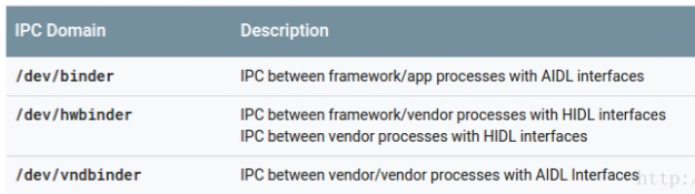 Android O HIDL的使用例子 -- 蓝牙HCI 服务进程_android.hardware.bluetooth@1.0 ...