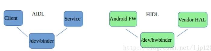 Android O HIDL的使用例子 -- 蓝牙HCI 服务进程_android.hardware.bluetooth@1.0-service-CSDN博客