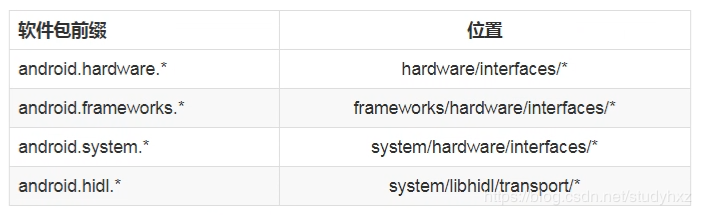 Android O HIDL的使用例子 -- 蓝牙HCI 服务进程_android.hardware.bluetooth@1.0-service-CSDN博客