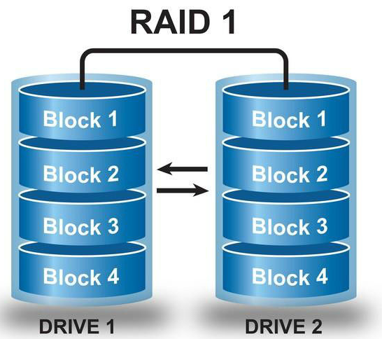 了解什么是Raid？Raid的作用是什么？_raid卡有什么作用-CSDN博客