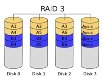 了解什么是Raid？Raid的作用是什么？_raid卡有什么作用-CSDN博客