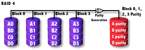 了解什么是Raid？Raid的作用是什么？_raid卡有什么作用-CSDN博客