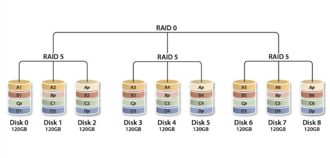 了解什么是Raid？Raid的作用是什么？_raid卡有什么作用-CSDN博客