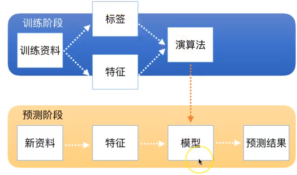 【机器学习大数据篇】spark2.x+python精华实战课程_spark 2.x + python 大数据机器学习实战-CSDN博客