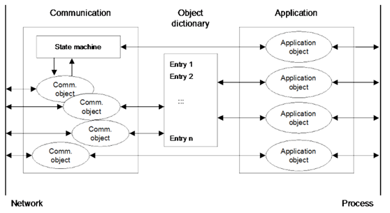 CANopen学习笔记(一)----CANFestival对象字典环境搭建并新建CANopen节点_objdictgen-CSDN博客