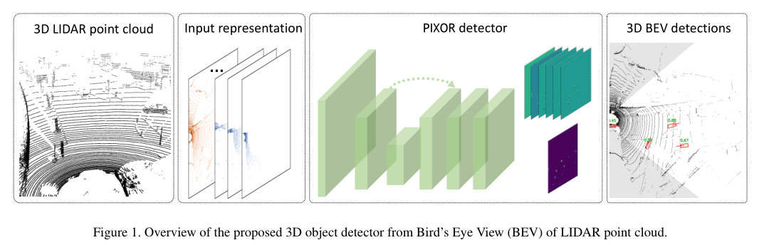 【3D目标检测】PIXOR：基于点云的实时三维物体检测-CSDN博客
