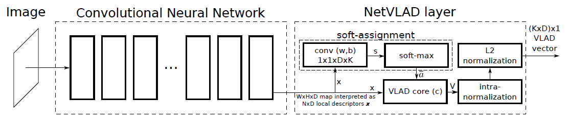 "NetVLAD"场景识别模型解读-CSDN博客
