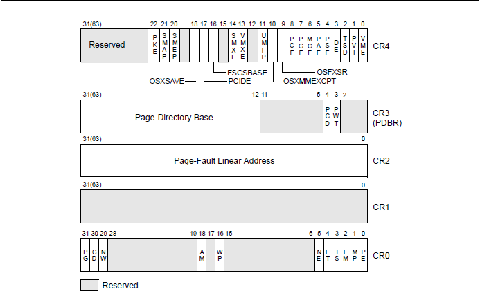 【x86架构】架构基础-CSDN博客