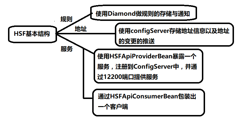 HSF的原理分析_阿里云hsf分配机制-CSDN博客