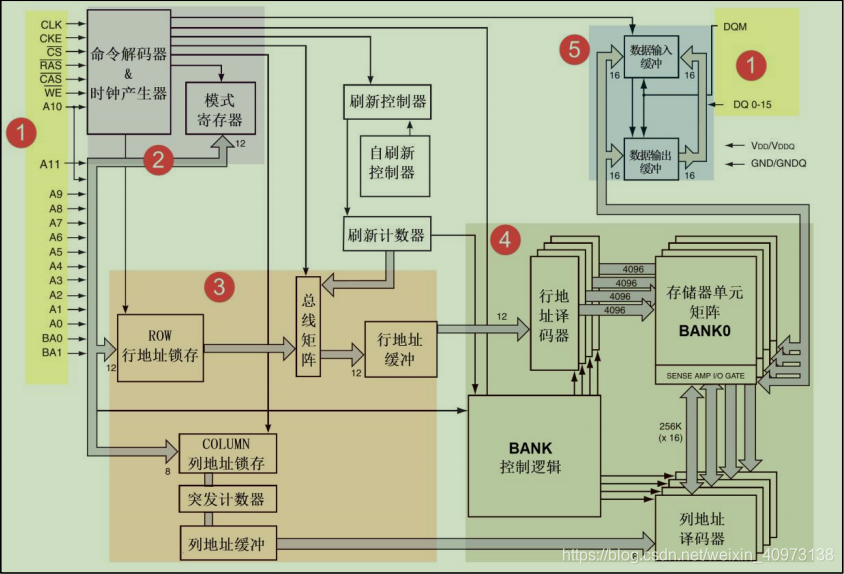 Stm32f429 22 Fmc扩展外部sdram(一)sdram外围电路 Csdn博客