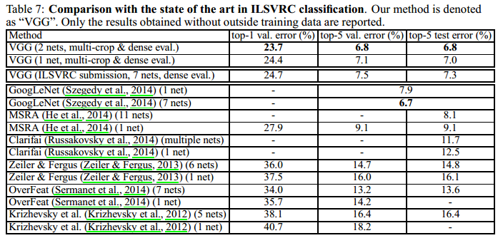 (3) [ICLR15] Very deep convolutional networks for large-scale image recognition-CSDN博客