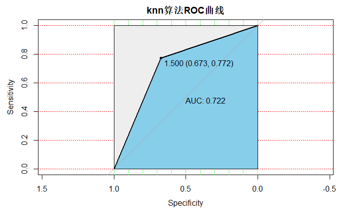 R语言：KNN算法的实现——kknn包_impute.knn函数在哪个包 r_weixin_43216017的博客-CSDN博客