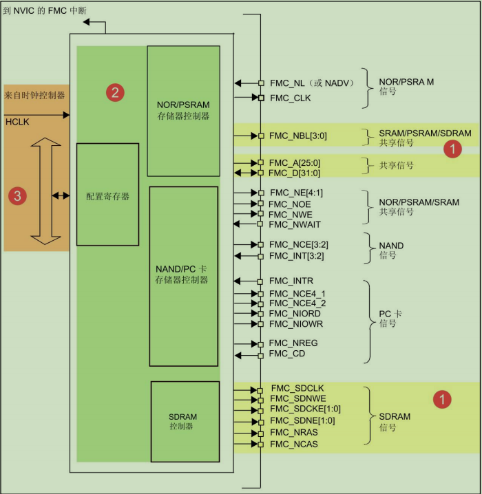 STM32F429 >> 22. FMC_扩展外部SDRAM（二）_fmc 能接多块 内存吗-CSDN博客