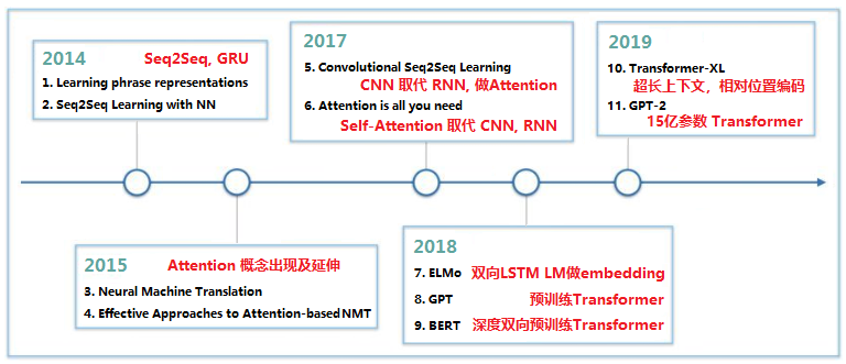从Seq2Seq，Attention，Transformer到ELMo，BERT，GPT-2（一）_seq2seq模型的发展过程-CSDN博客