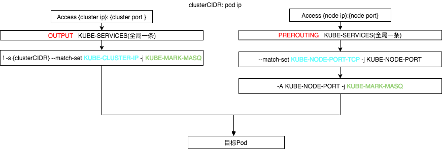 K8S kube-proxy ipvs 原理分析_kube-ipvs0网卡工作原理-CSDN博客