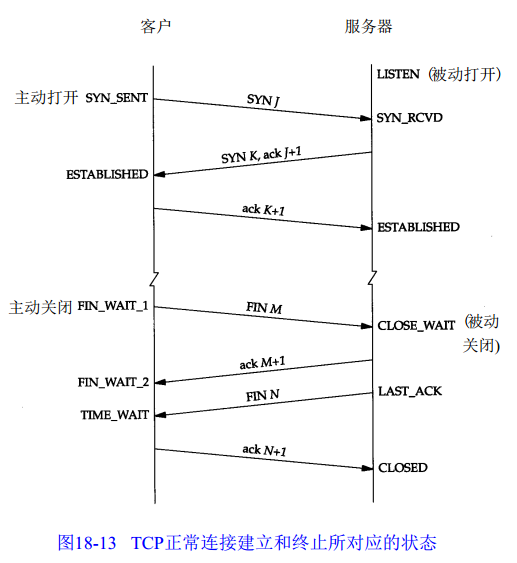 TCP/IP——TCP连接的建立与终止、TCP超时、TCP状态变迁、TCP复位_tcp服务端写超时死连接-CSDN博客