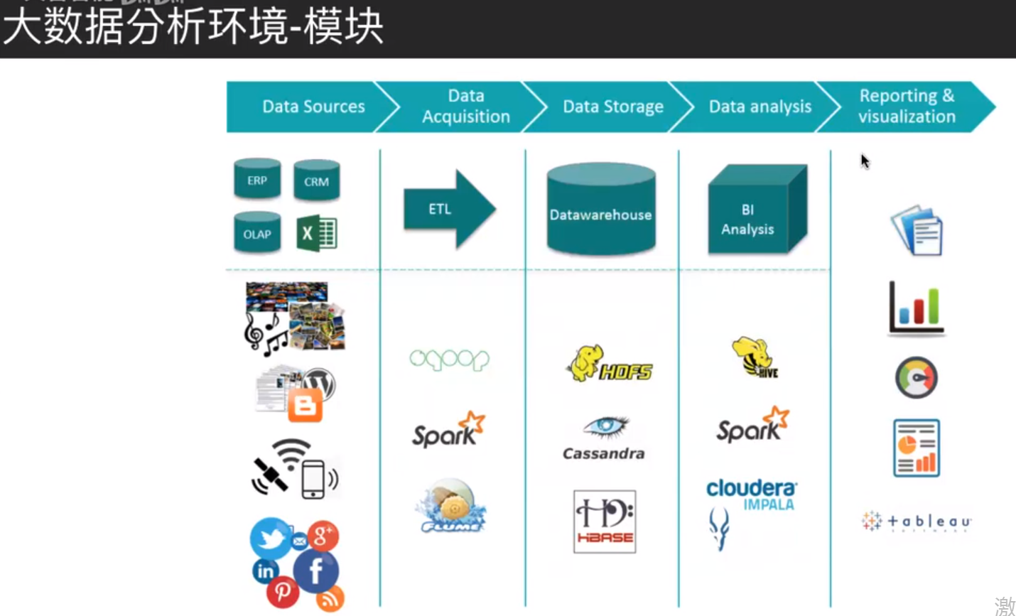 【机器学习大数据篇】spark2.x+python精华实战课程_spark 2.x + python 大数据机器学习实战-CSDN博客