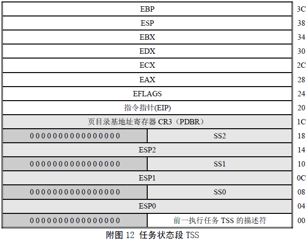 Linux多任务相关的TR寄存器和TSS任务状态段数据结构_操作系统任务寄存器(tr)的分析-CSDN博客