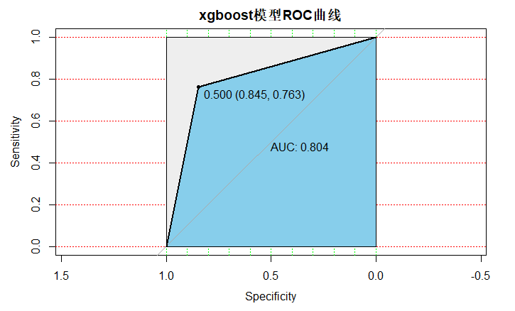 R语言：xgboost算法的实现——xgboost包_xgboost r_weixin_43216017的博客-CSDN博客