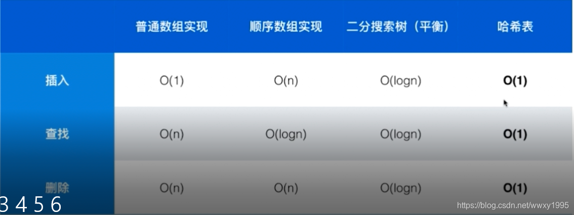 C Set与unordered Set区别 C Set 与 Unorder Set Csdn博客