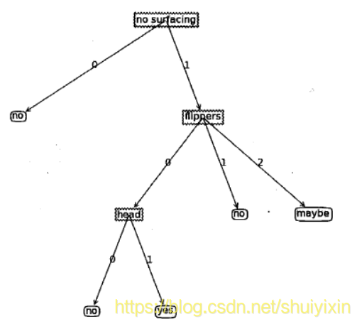 【机器学习实战学习笔记】之 3 决策树01(含matplotlib模块介绍)matplotlib画树 Csdn博客 3803