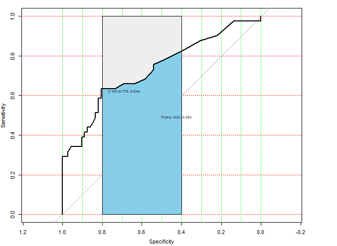 用R语言绘制ROC曲线_r语言roc曲线代码-CSDN博客