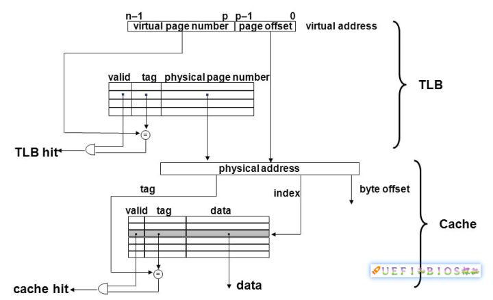 Cache 原理浅析_n路组相联-CSDN博客