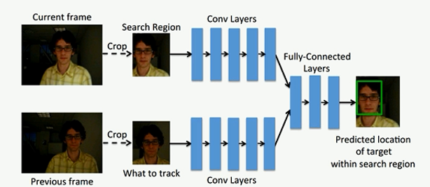 OpenCv-C++-深度神经网络（DNN）模块-使用GOTURN模型进行对象跟踪_goturn.model-CSDN博客