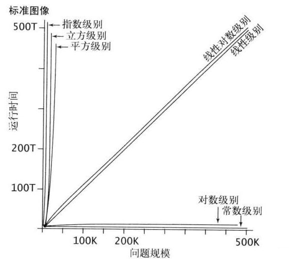 Algorithm complexity o(1), o(n), o(logn), o(nlogn) - Programmer Sought