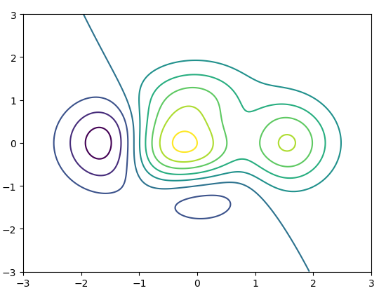 Matplotlib(7)——等高线图、热力图_性能热力图 等高图_/home/liupc的博客-CSDN博客