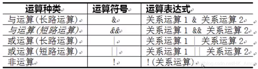 3java基础:java判断与运算java和的判断 Csdn博客 7978