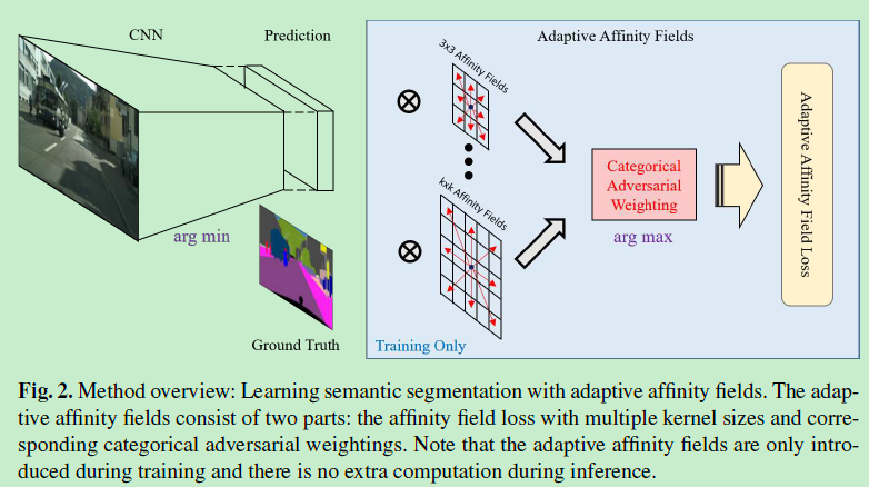 [深度学习从入门到女装]Adaptive Affinity Fields for Semantic Segmentation_aaf代码 affinity-CSDN博客