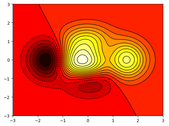 Matplotlib(7)——等高线图、热力图_/home/liupc的博客-CSDN博客_plt.contourf画热力图