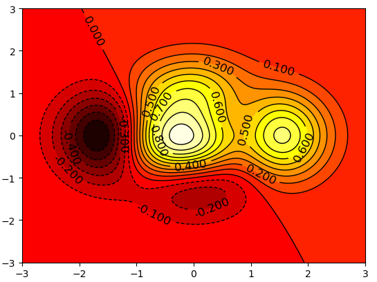 Matplotlib(7)——等高线图、热力图_等高线图 热力图_/home/liupc的博客-CSDN博客