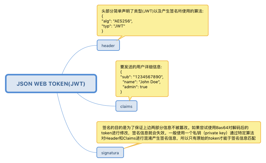 JWT和OAuth2比较_jwt、cas、oauth2、saml对比-CSDN博客