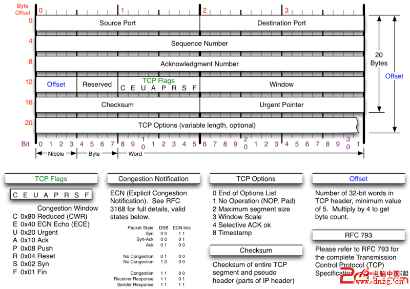 TCP:三次握手：URG、ACK、PSH、RST、SYN、FIN 分别代表什么 - 程序员大本营