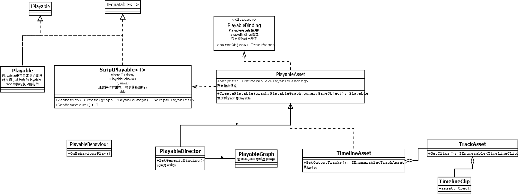 Unity TimeLine相关整理_unity timeline uml-CSDN博客