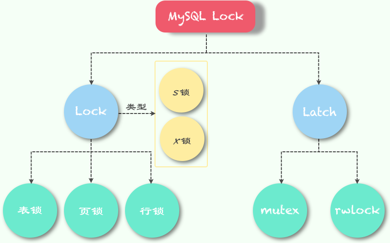 MySQL：锁-CSDN博客