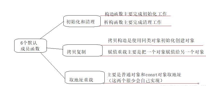【c】类与对象（构造函数）c构造函数获取本对象 Csdn博客 