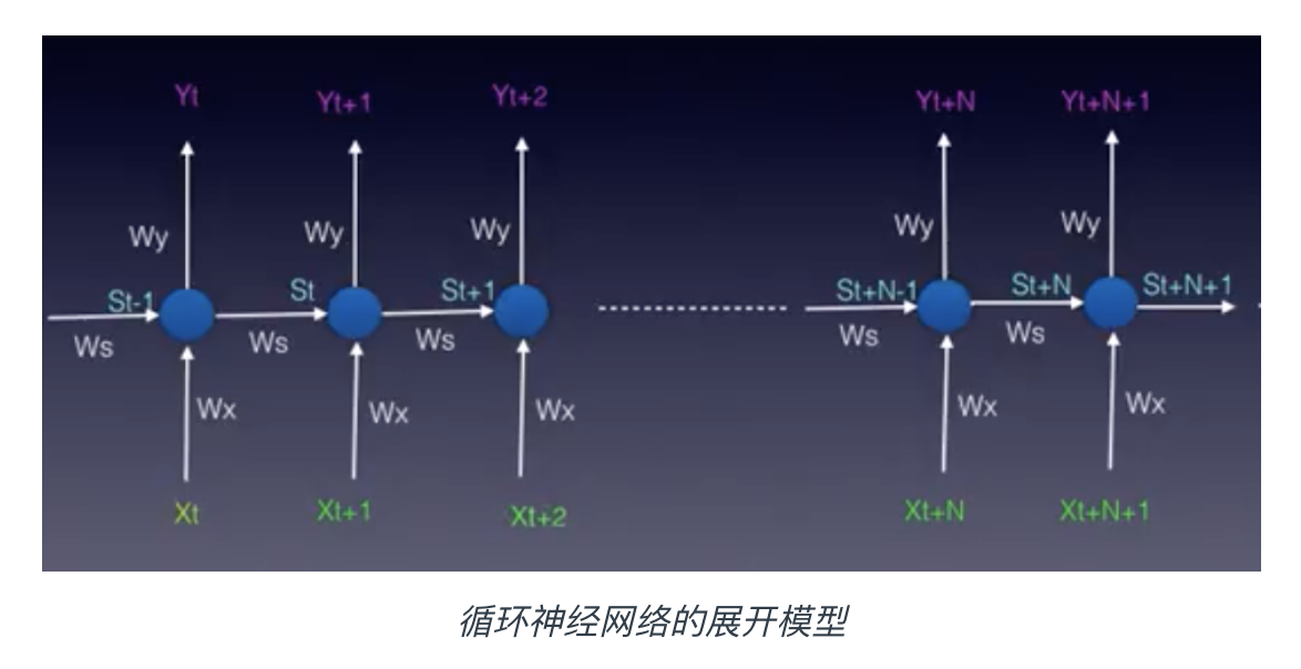 RNN_前馈神经网络和循环神经网络的区别-CSDN博客