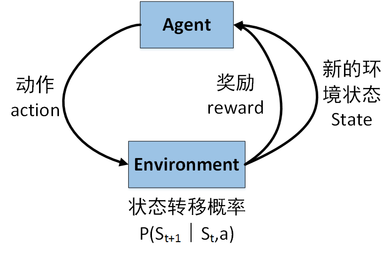 【强化学习】什么是强化学习算法？reward Signal Csdn博客 
