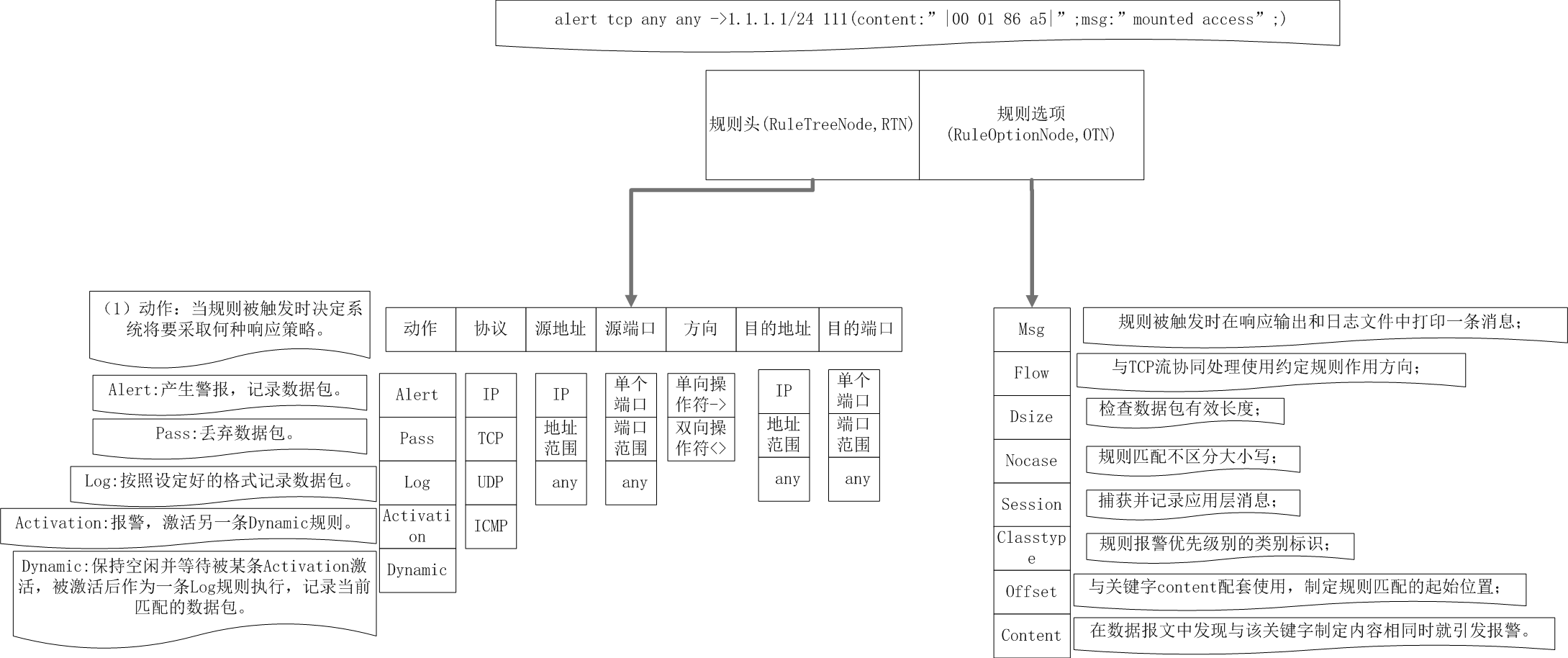 snort源码分析之一：规则模块_snort规则解析-CSDN博客