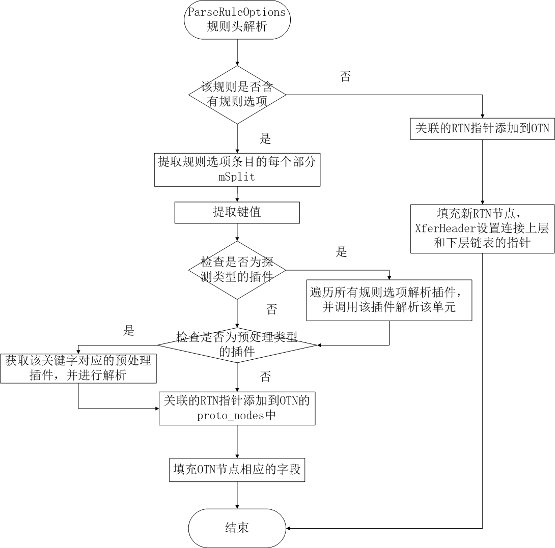snort源码分析之一：规则模块_snort规则解析-CSDN博客