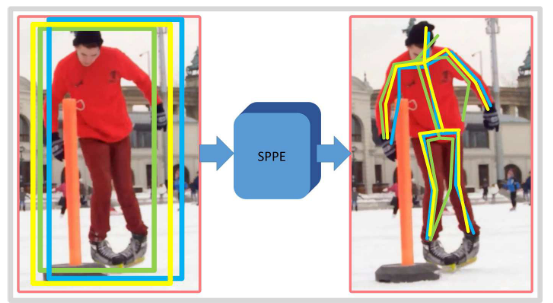 AlphaPose论文阅读：Regional Multi-person Pose Estimation_alpahpose论文下载-CSDN博客