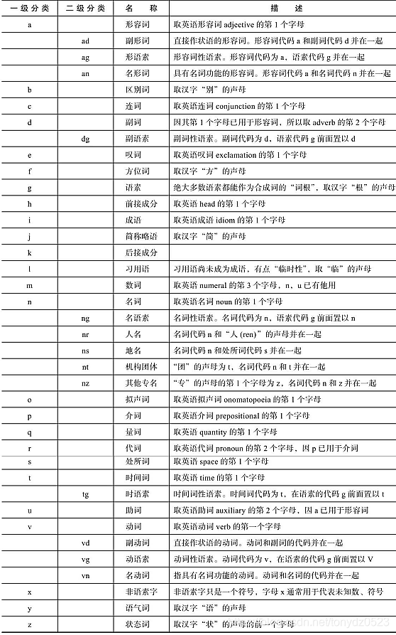 Python数据分析:词性标注词性标注 Python Csdn博客