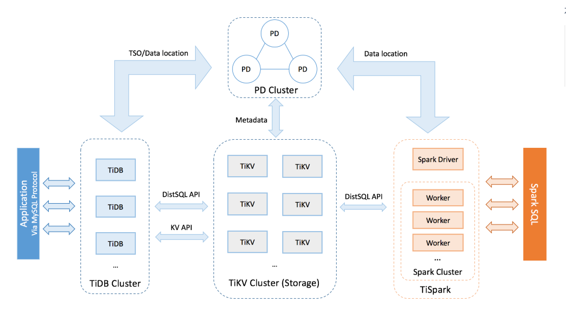 tidb架构_tidb 全体系架构图-CSDN博客