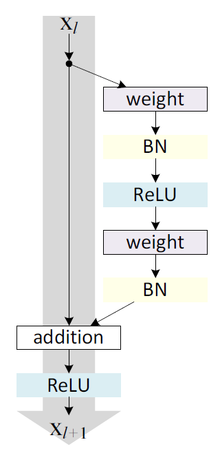 主干网络系列(2) -ResNet V2:深度残差网络中的恒等映射_renet恒等连接-CSDN博客