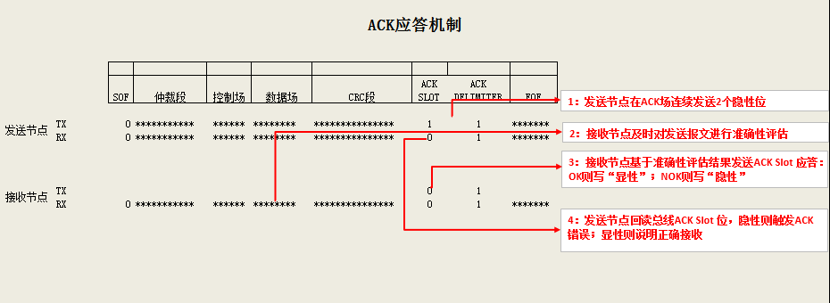 CAN总线-ACK应答机制分析-CSDN博客