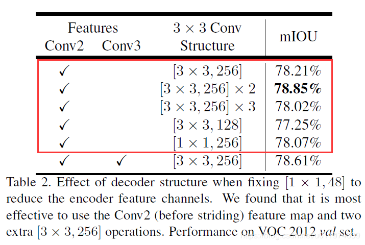 Encoder-Decoder with Atrous Separable Convolution for Semantic Image Segmentation (DeepLab v3 ...